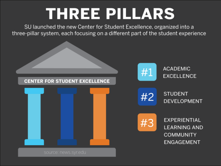Inside 3 pillar system behind SU’s new Center for Student Excellence ...